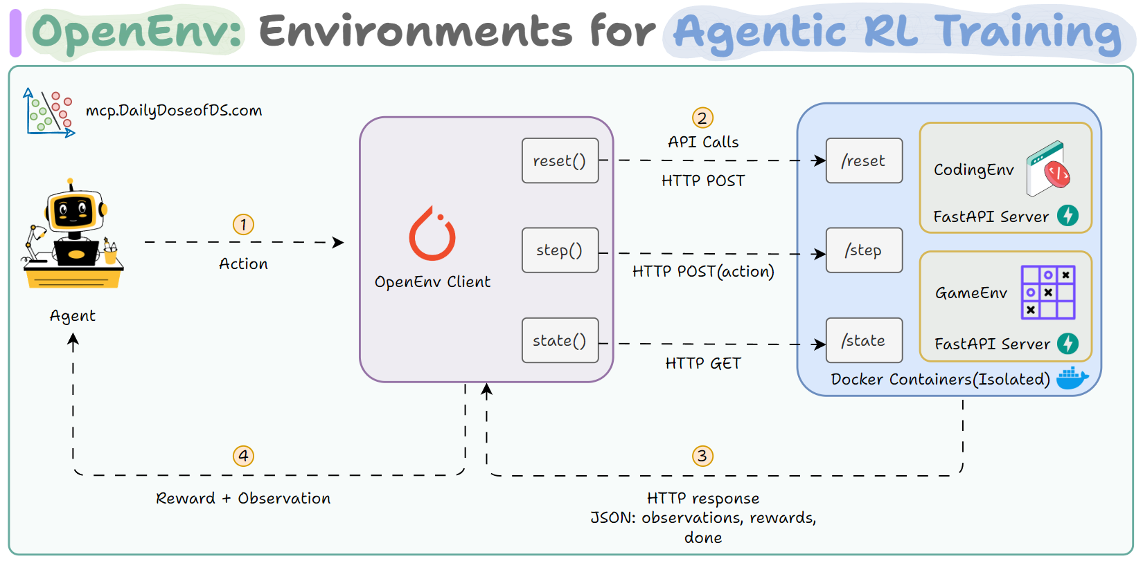 Lightning environments - Community-built, reproducible AI environments
